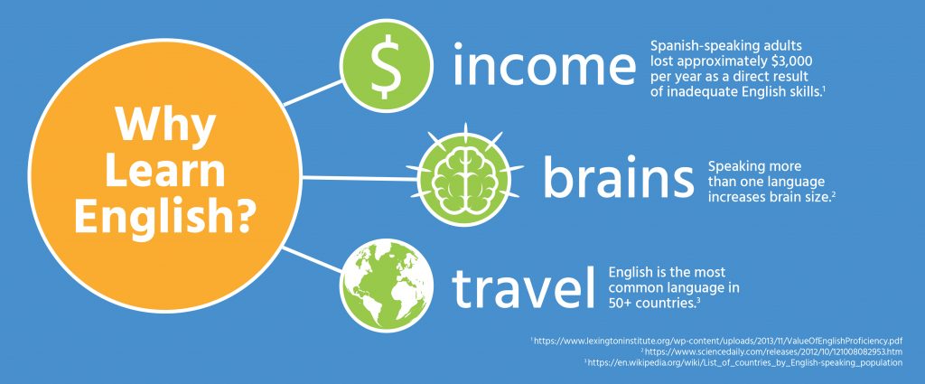 Learn English infographic | FirstFind.org